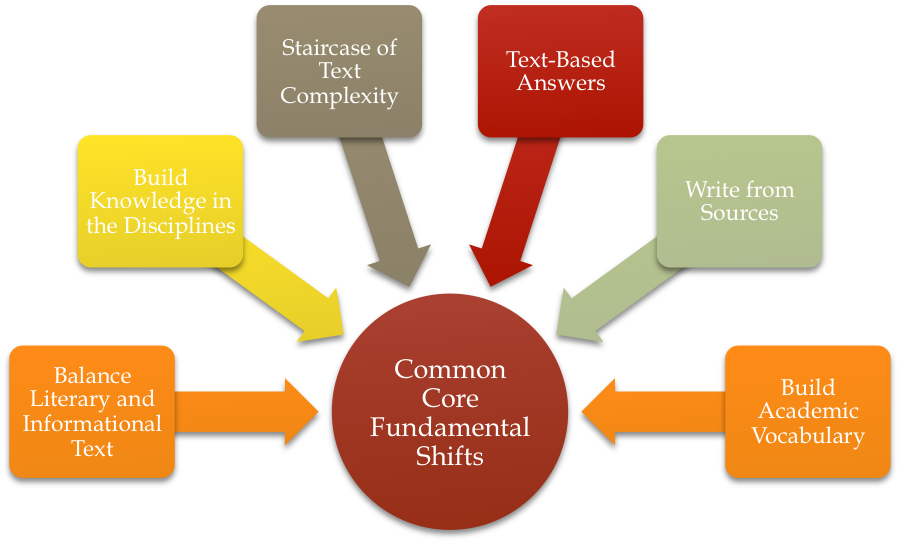 Common Core Learning Standards