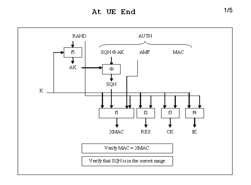 Diameter Protocol Explained: [UMTS - 3G] UTRAN Authentication Procedure