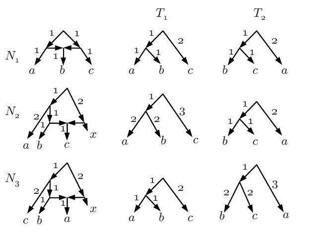 The Genealogical World Of Phylogenetic Networks A Fundamental Limitation Of Hybridization