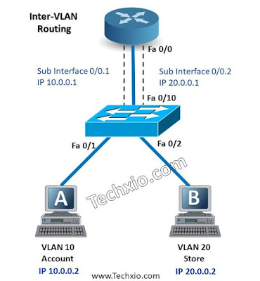 Inter VLAN Routing Configuration on Cisco Router - CCNA Beginner