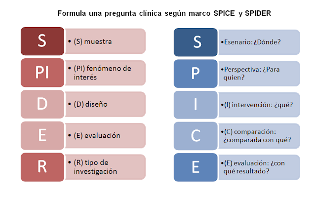 Formula una pregunta clínica según marco SPICE y SPIDER