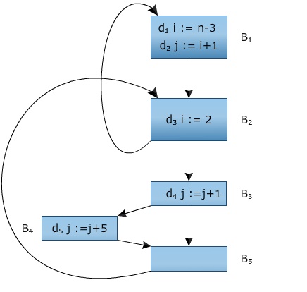 Reaching Definitions in Dataflow Analysis