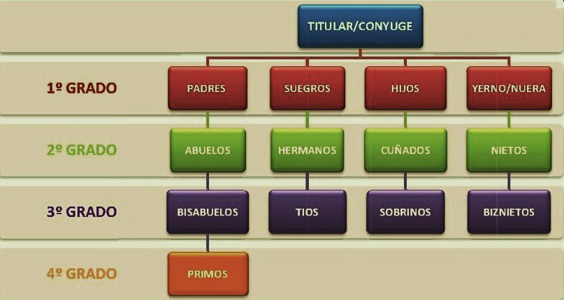 EL MÉDICO (Blogs Médicos): GRADOS DE PARENTESCO POR CONSANGUINIDAD Y ...