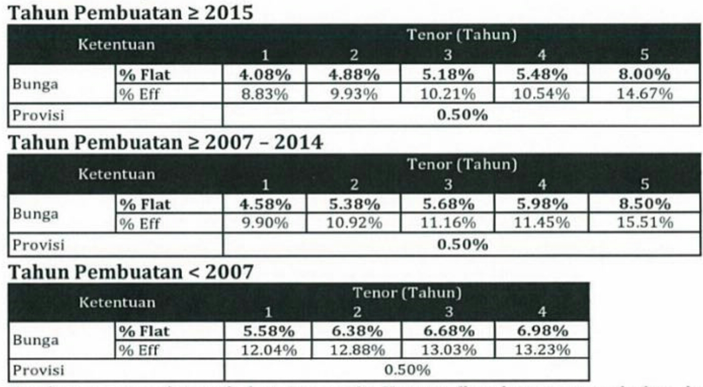 INSIDE - KKB BCA : Inilah Suku Bunga KKB BCA bulan Februari 2017