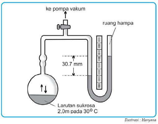 Pintar Pelajaran Penurunan Tekanan Uap Jenuh (Δp) Larutan, Rumus, Pola ...