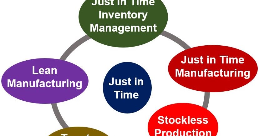 What Is Just in time (JIT) ? Goals And Objectives of JIT