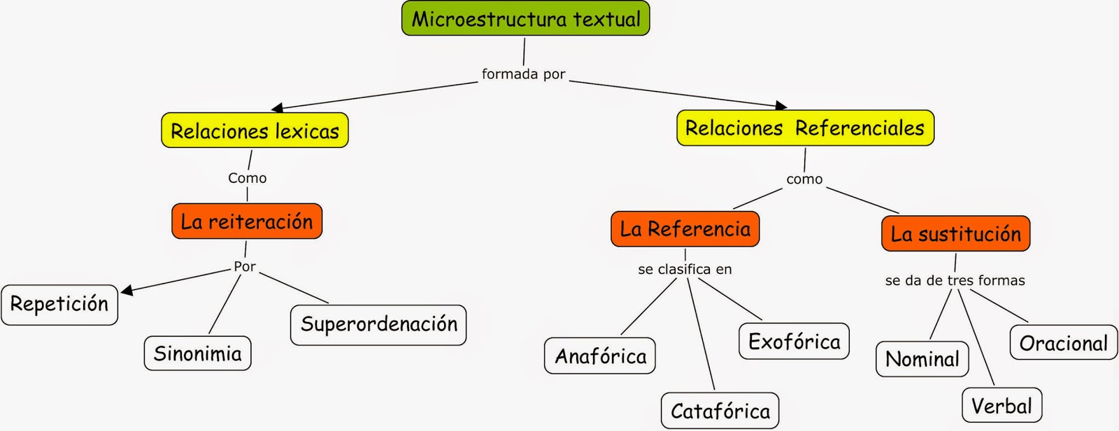 UT COMUNICATIVAS : microestructura textual