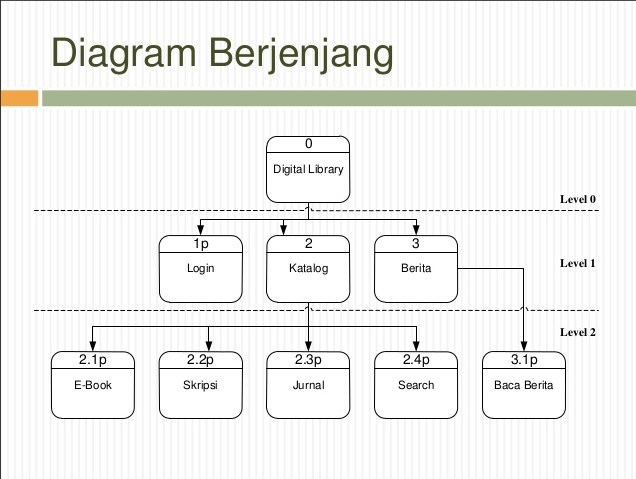 = JUst 4 Sharing =: Analisa dan Perancangan Digilib