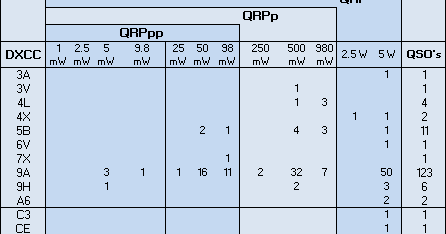 PA1B's QRPp Blog: Confirmed DXCC countries with QRP