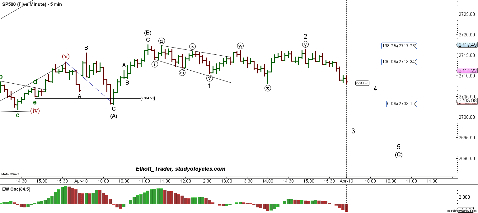 Elliott_Trader: Likely into a (b) wave lower