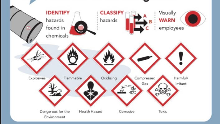 Chemical Handling: What is GHS ? - INSIDE CHEMISTRY