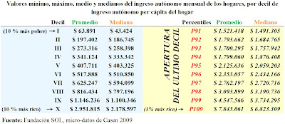 elproblemadechile: Chile en deciles de ingreso autónomo per capita del ...