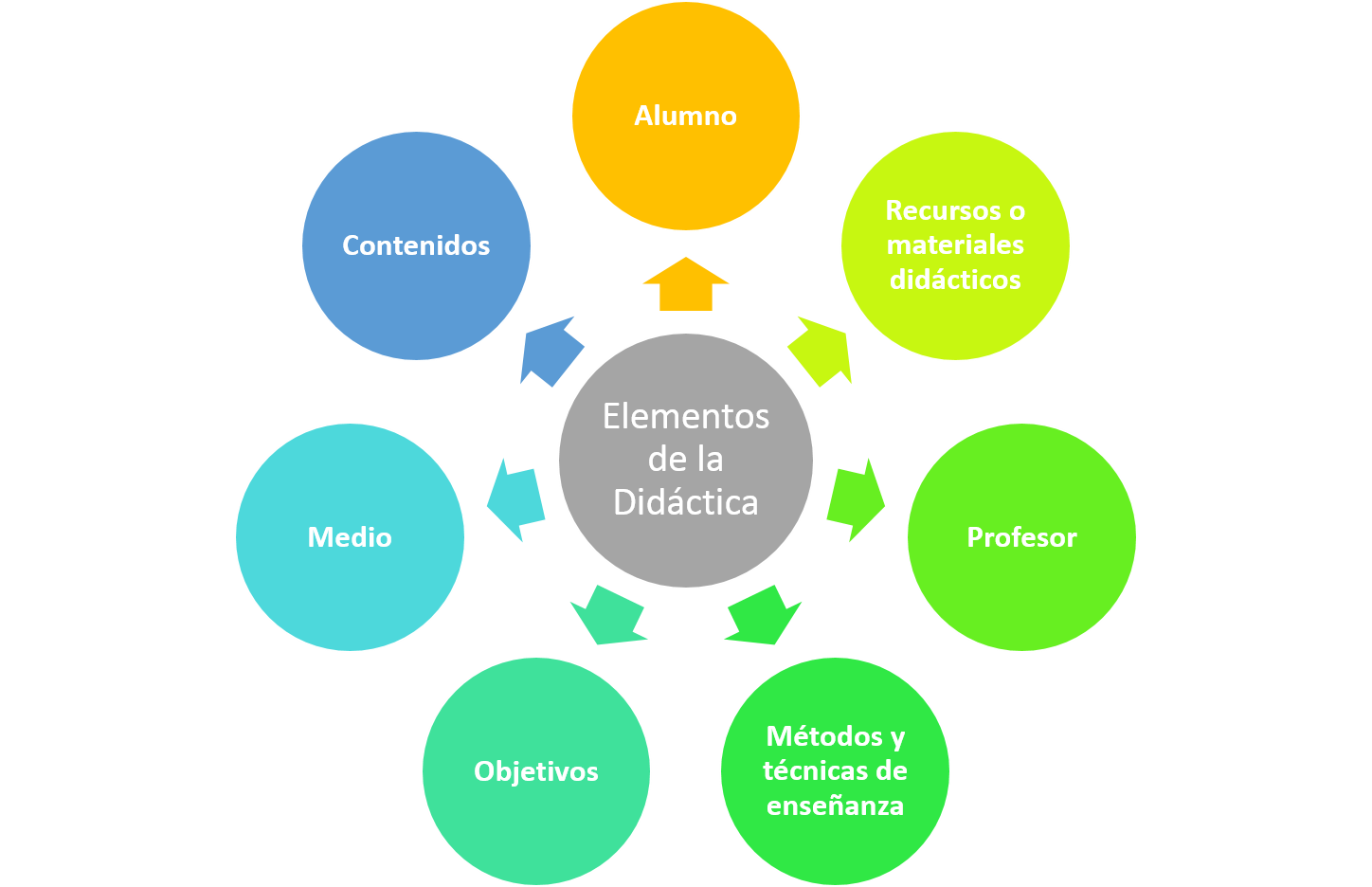 Elementos de la Didáctica