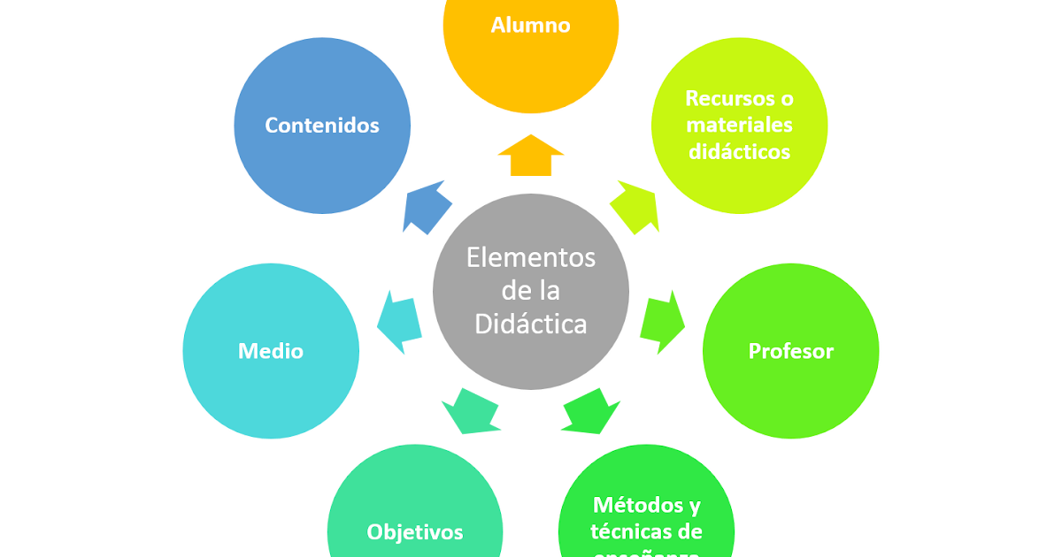 Elementos de la Didáctica