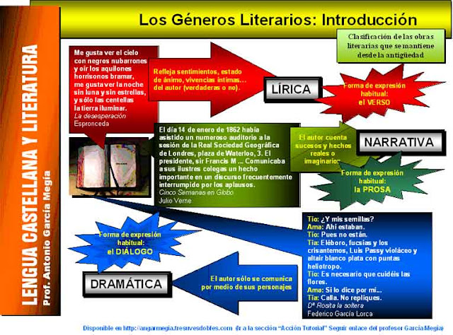 LENGUA Y LITERATURA ESO ESCOLAPIAS SORIA.: GÉNEROS LITERARIOS.