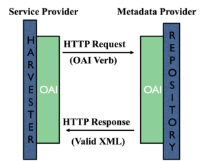 Búsqueda y recuperación de información: Protocolo OAI-PMH