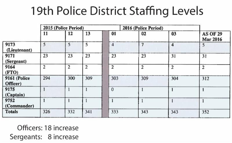 Uptown Update: Ald Cappleman: Increase Of Police Staffing In 19th District