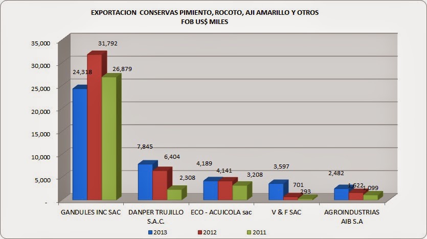 Exportación de Páprica: Ranking, empresas peruanas que exportan paprika
