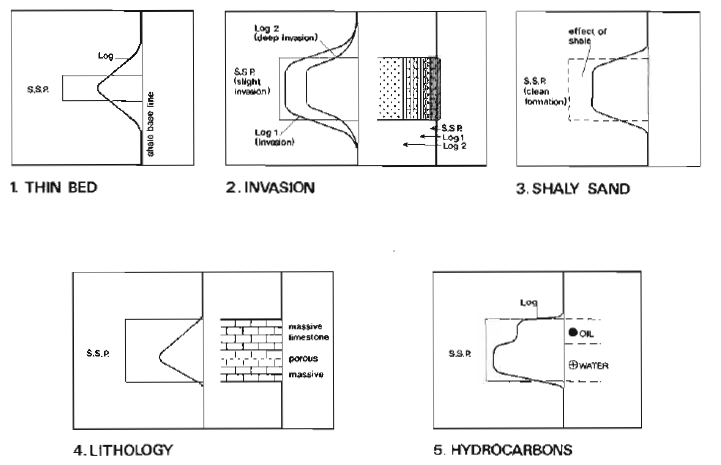 Interpretasi Well Log (bagian 3) - SP Log ~ Blog Dwi Noviyanto