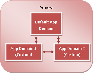 Mitesh Sureja's Blog: How to create custom Application Domain?