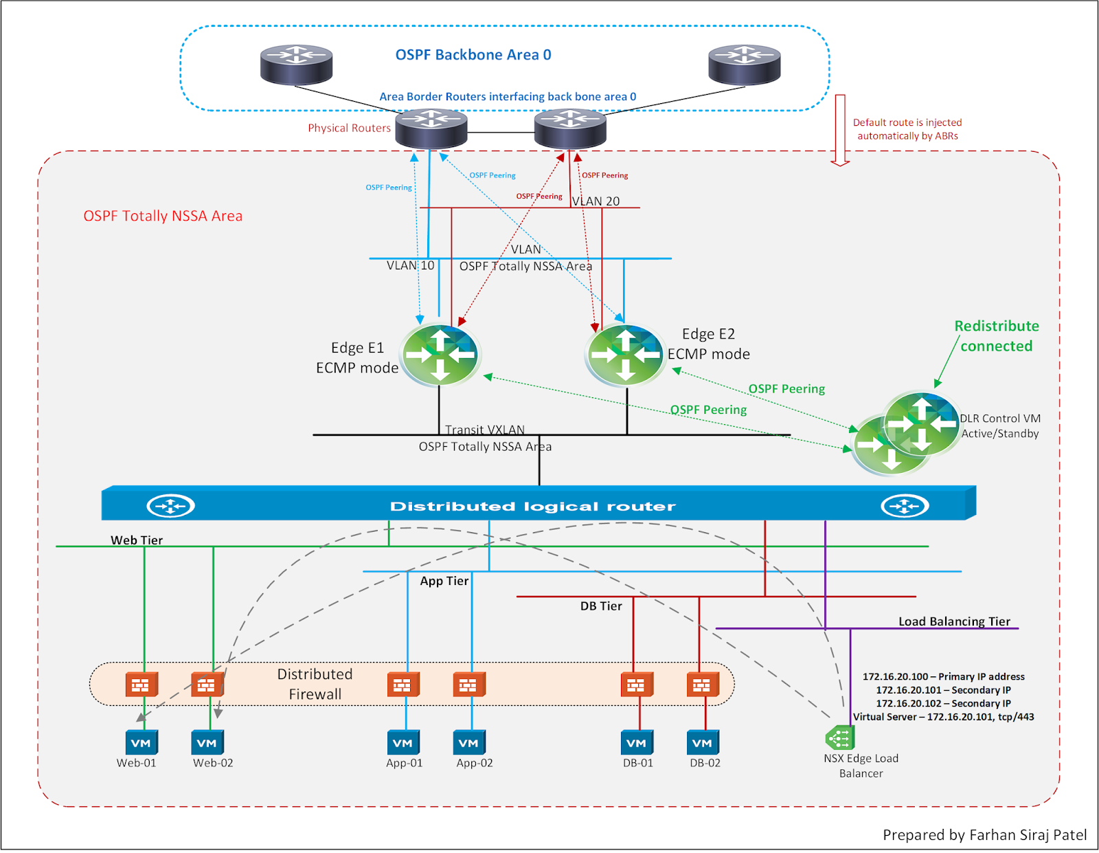 Data Center Technologies: NSX Edge Load Balancer - One Arm Mode