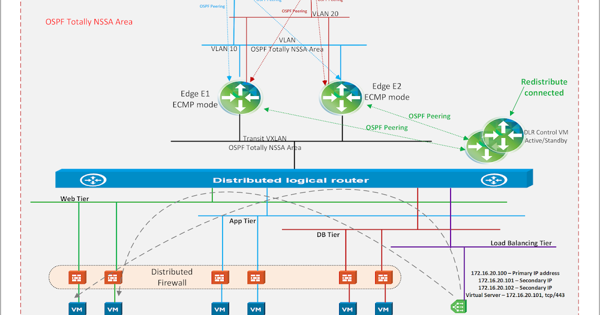 Data Center Technologies: NSX Edge Load Balancer - One Arm Mode