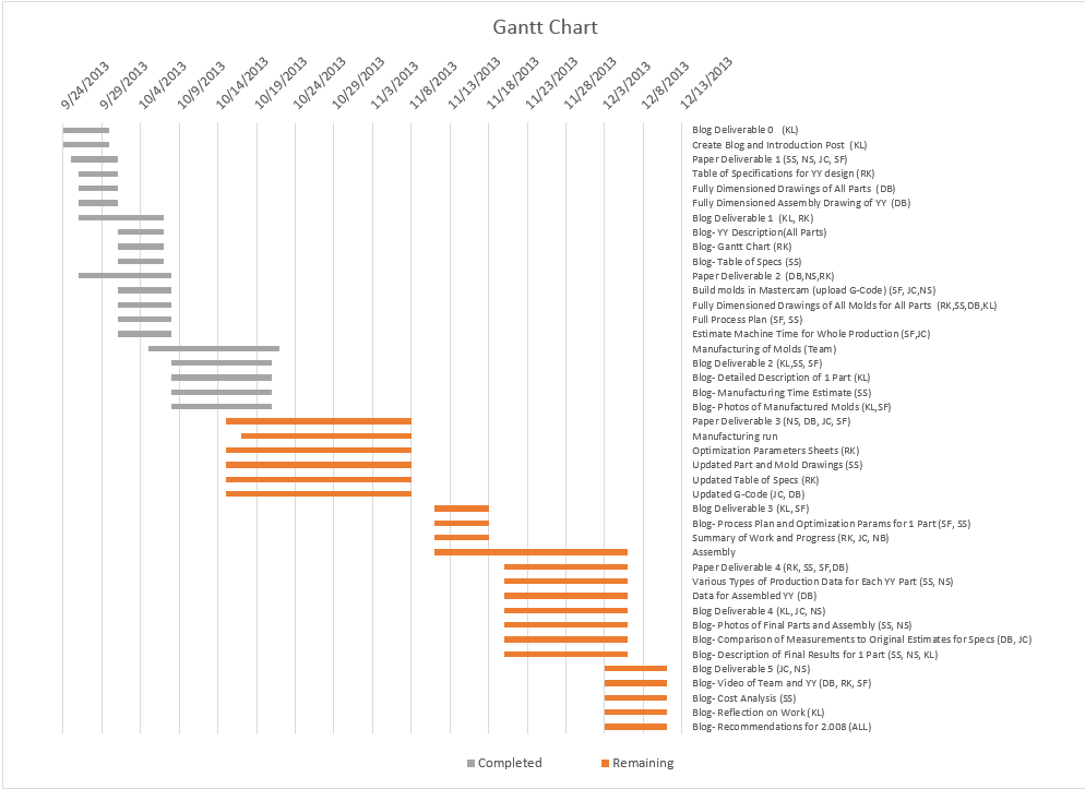 Team Special Stuff: Manufacturing Time Estimates
