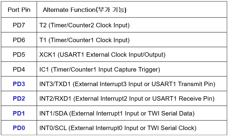 AVR(Atmega, Mega board) 배우기: atmega2560-interrupt