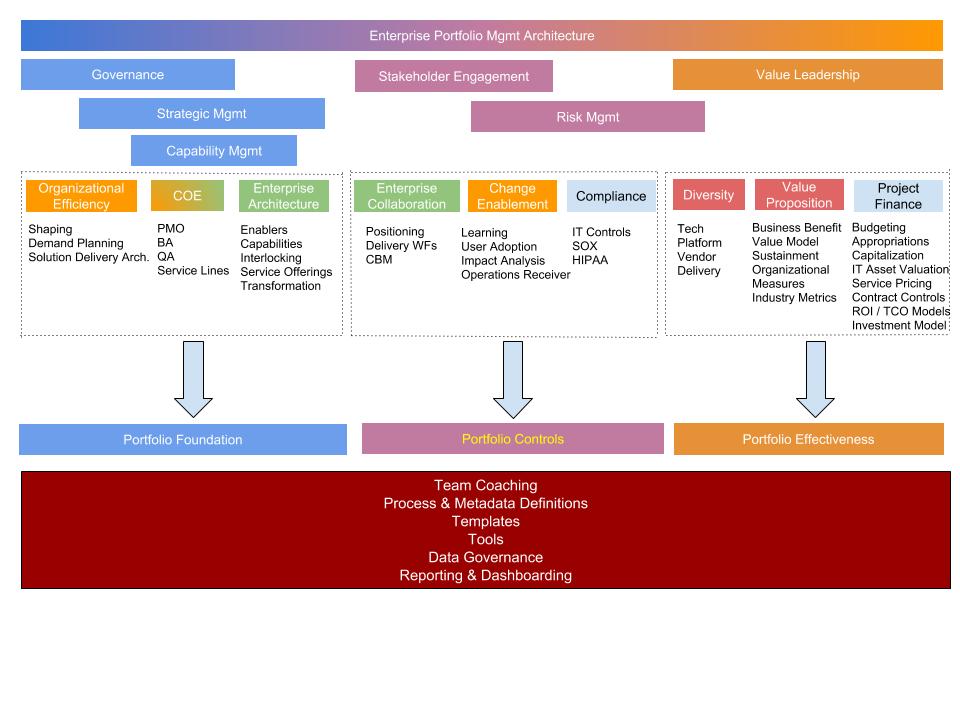 Linking Business, Technology and Intellect: A Framework for Enterprise ...