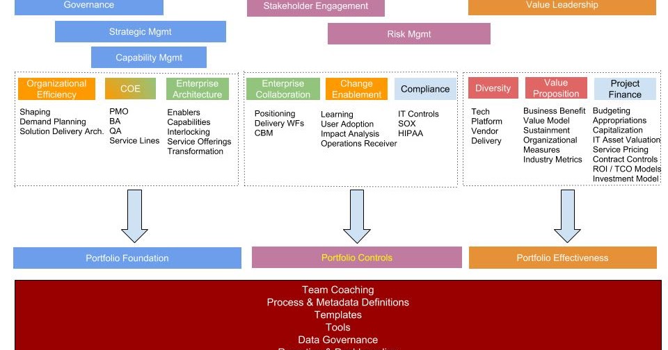 Linking Business, Technology and Intellect: A Framework for Enterprise ...