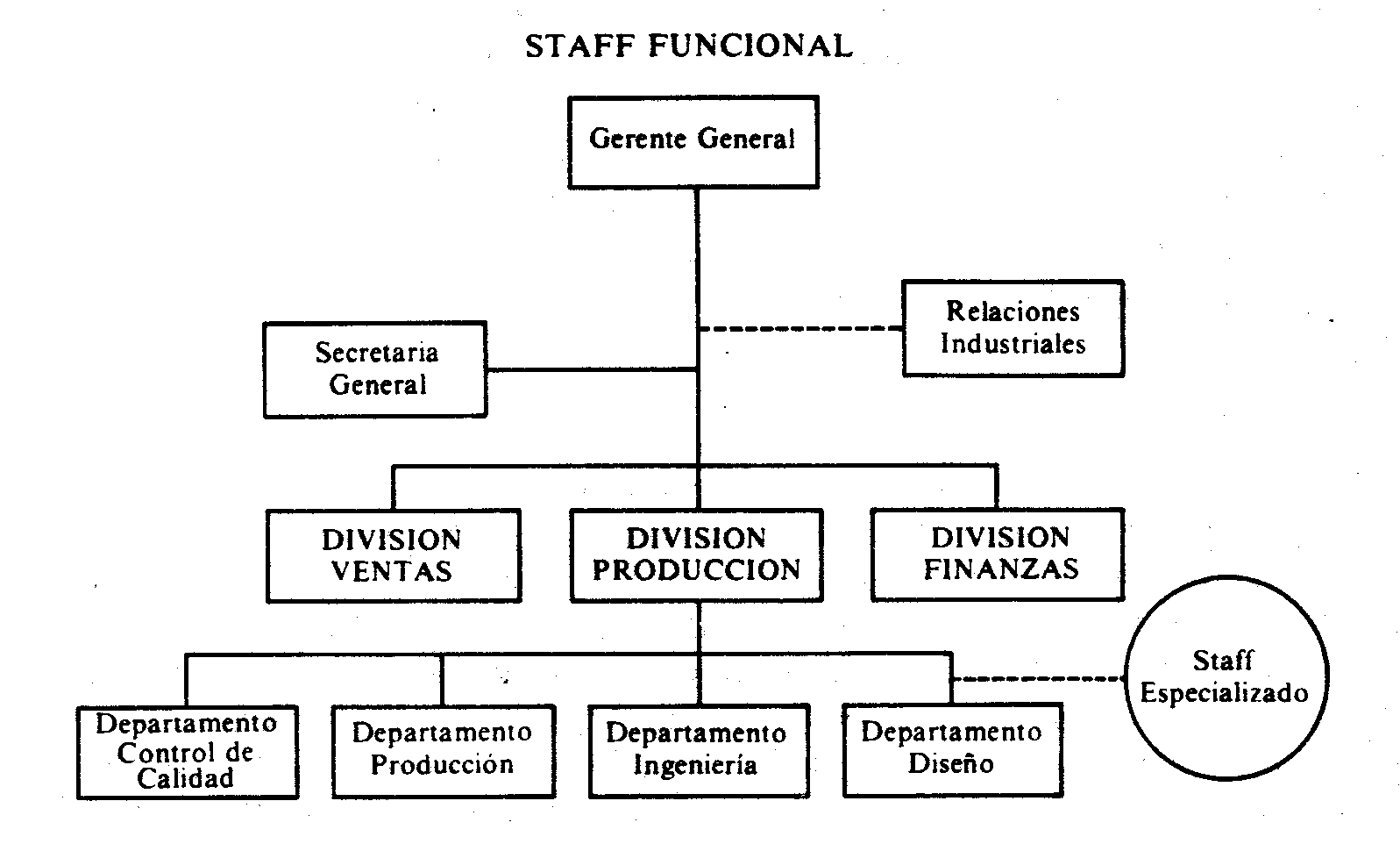 Tipos de organigrama : noviembre 2013