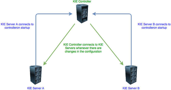 Accelerate your business: Managed KIE Server gets ready for the cloud