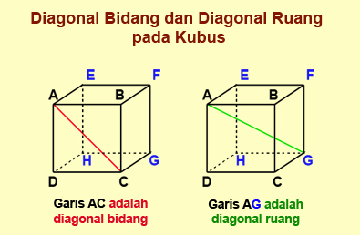 Rumus Mencari Diagonal Bidang dan Ruang Kubus | Blog Mas Dayat