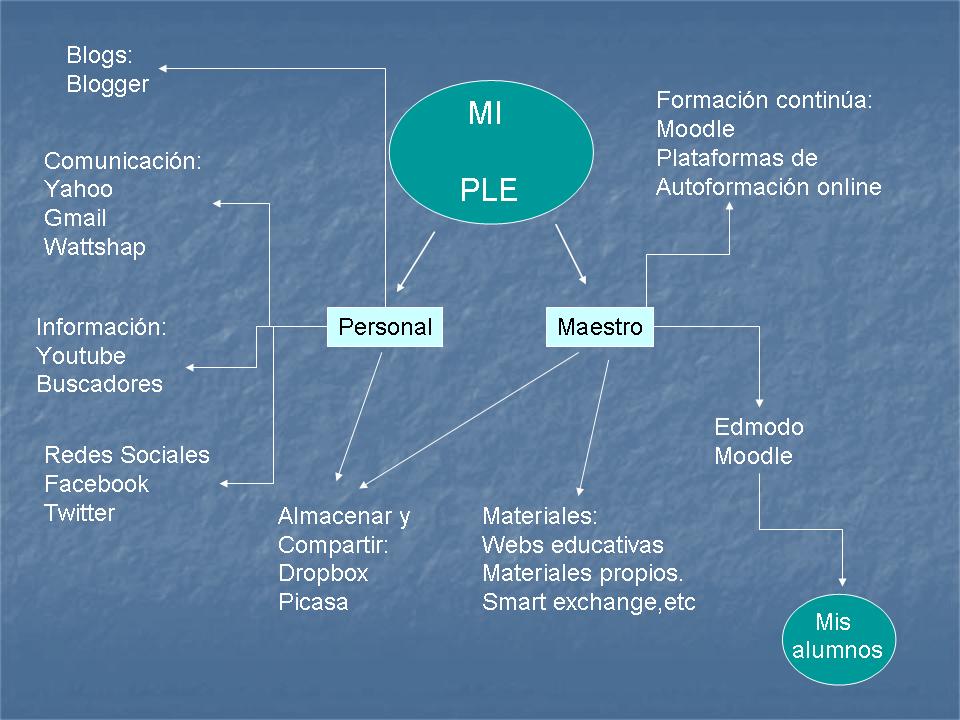 #PLE_INTEF y #PLE: Mi PLE