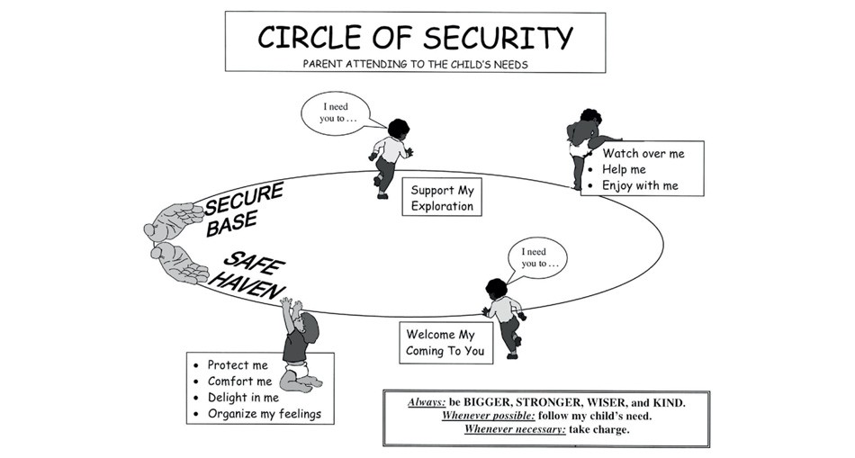 Maskrosbarnets skriblerier: Circle of Security