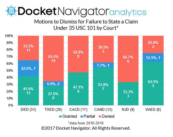 Patent Infringement Blog: Statistics on District Court 12(b)(6) Motions ...