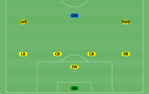 Defensive Soccer Positions ~ Youth Soccer Boot Camp