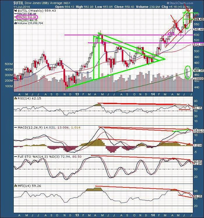 The Keystone Speculator™: UTIL Utilities Weekly Chart Upward-Sloping ...