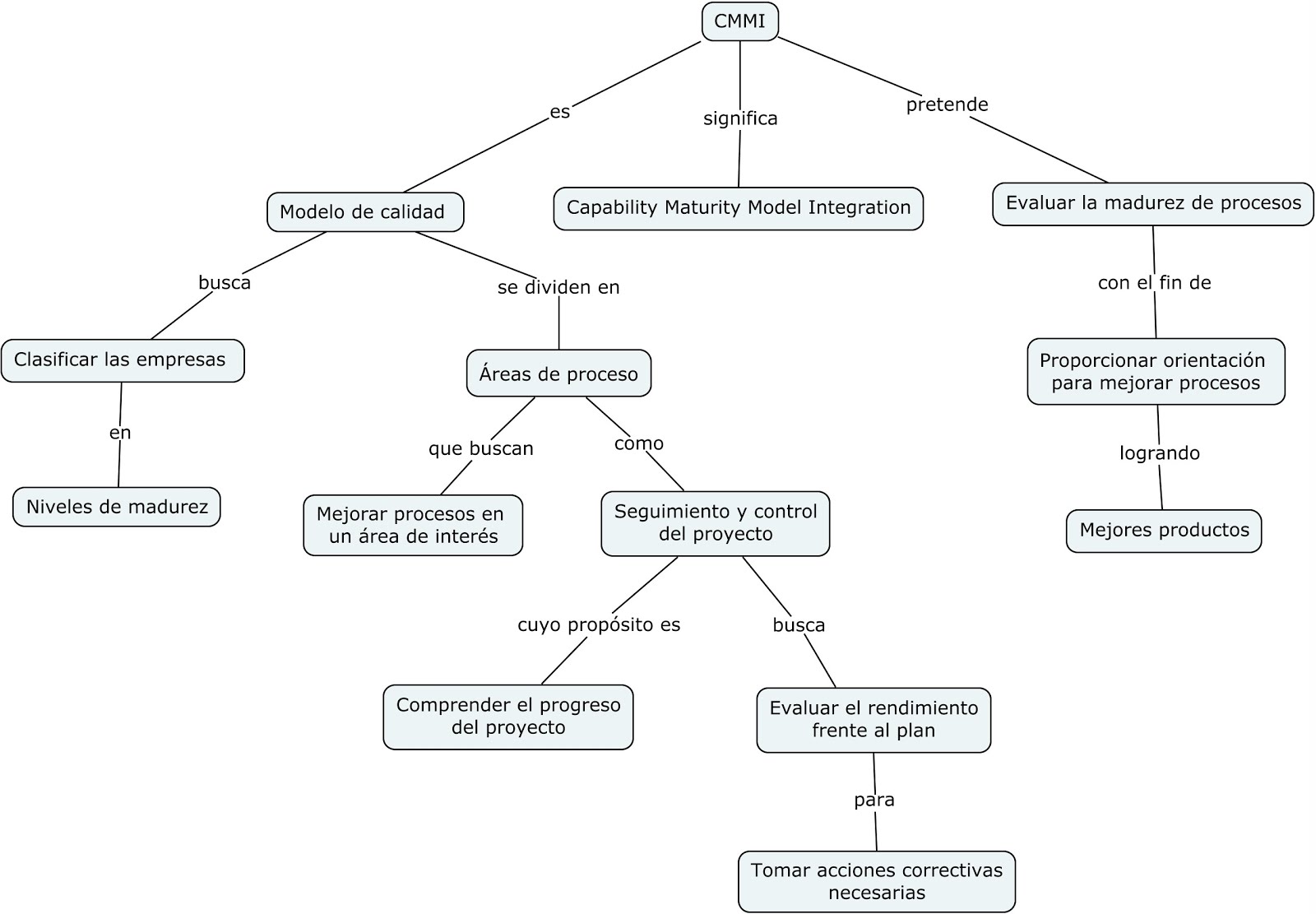 CMMI Seguimiento y Control de proyecto: octubre 2016