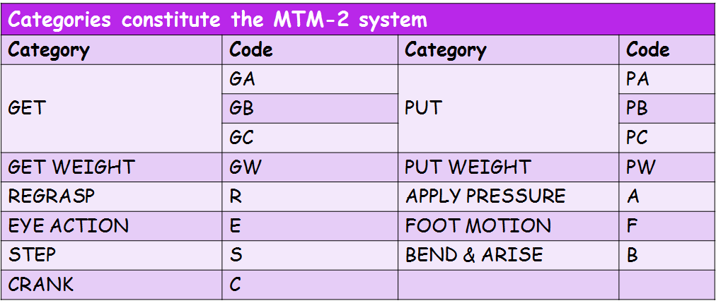 Study of Manufacturing System: Predetermined Motion Time Systems (PMTS ...