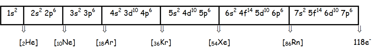Aula Virtual de Química y Farmacia: CONFIGURACION ELECTRONICA