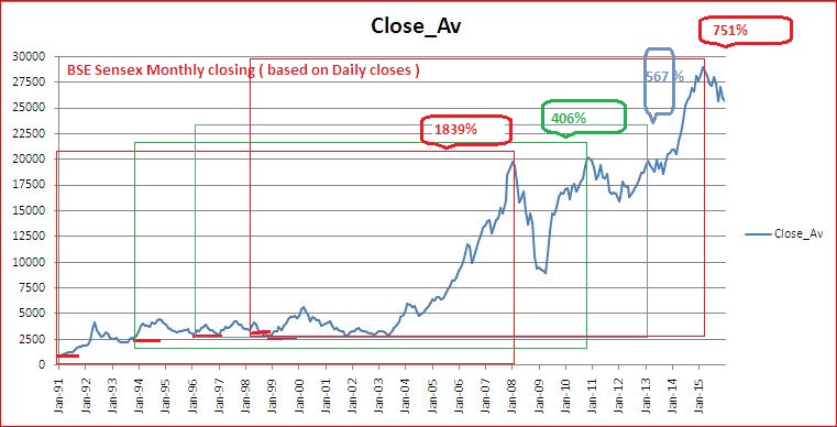 LalitLK: BSE Sensex : Monthly Chart 1991-2016