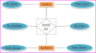 Transformasi Model ER ke Model Relasi