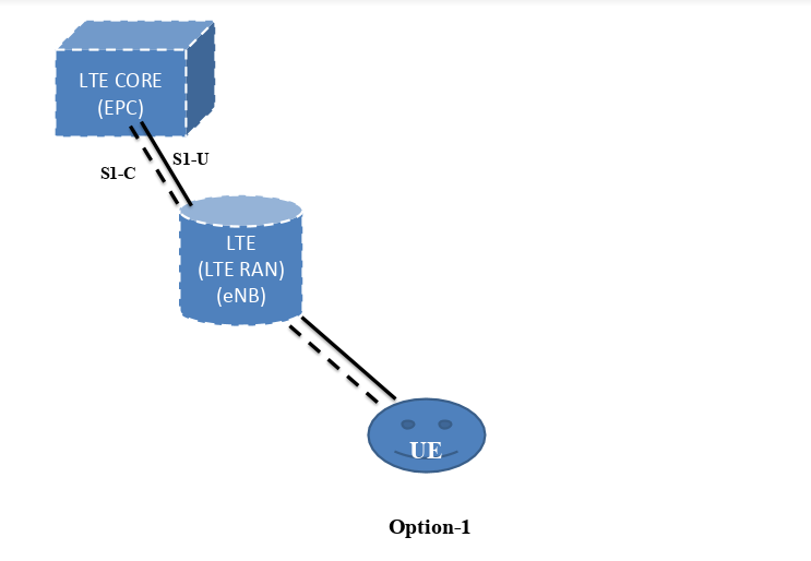5G Deployment Option-1