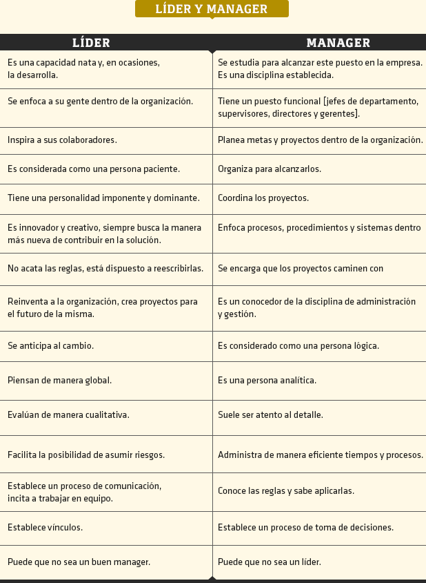 Estrategias de Negocios: Líder y manager
