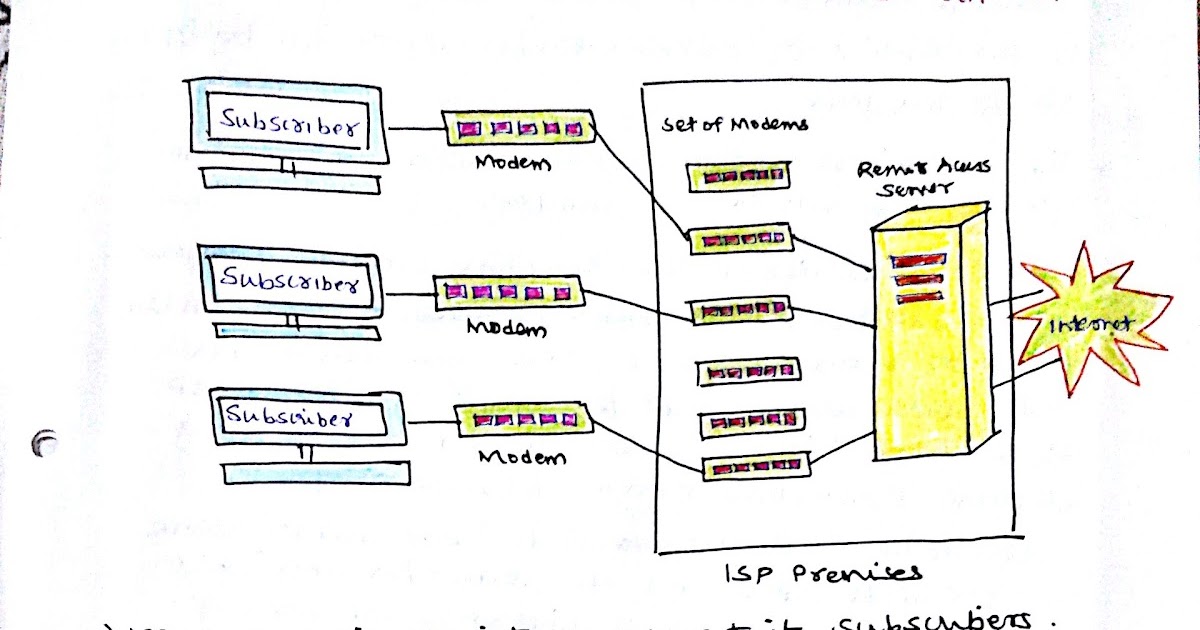 Networking(DCCN): HIGH LEVEL ARCHITECTURE OF ISP