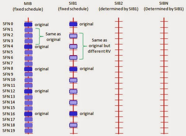 TelecomStudy18 : SIB Scheduling in LTE