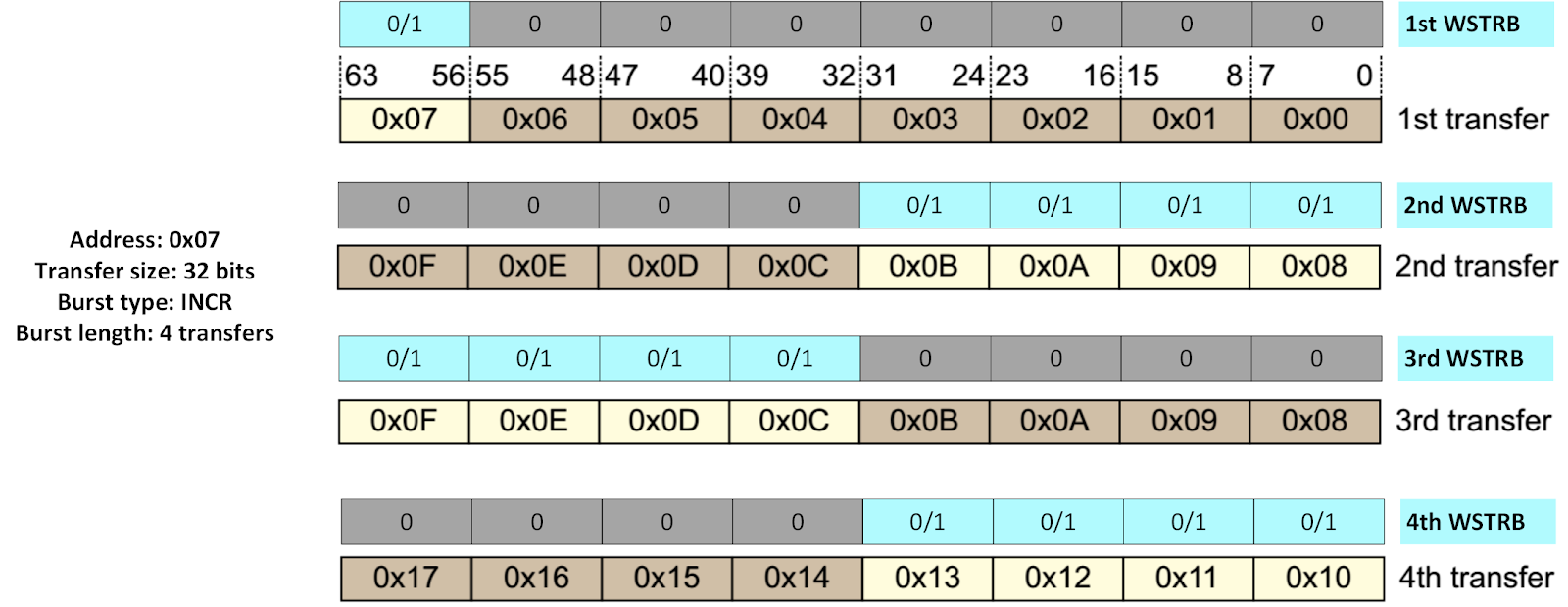 [BUS][Bài 3] Write strobe và unaligned transfer trong giao thức bus ...