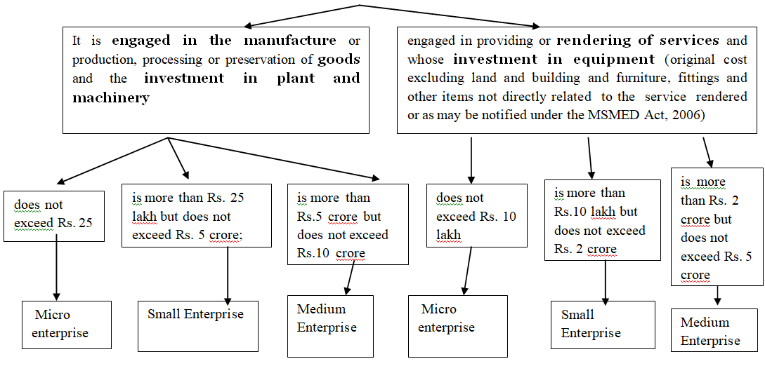 Analysis of Micro, Small & Medium Enterprises (MSME)
