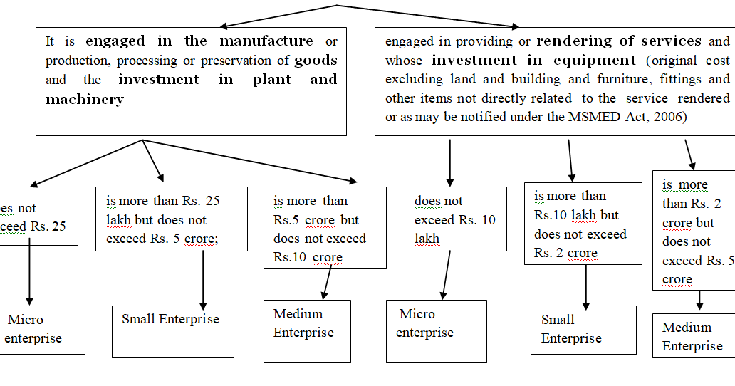 Analysis of Micro, Small & Medium Enterprises (MSME)